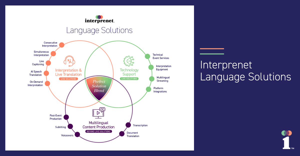 Presenting the Interprenet Language Solutions